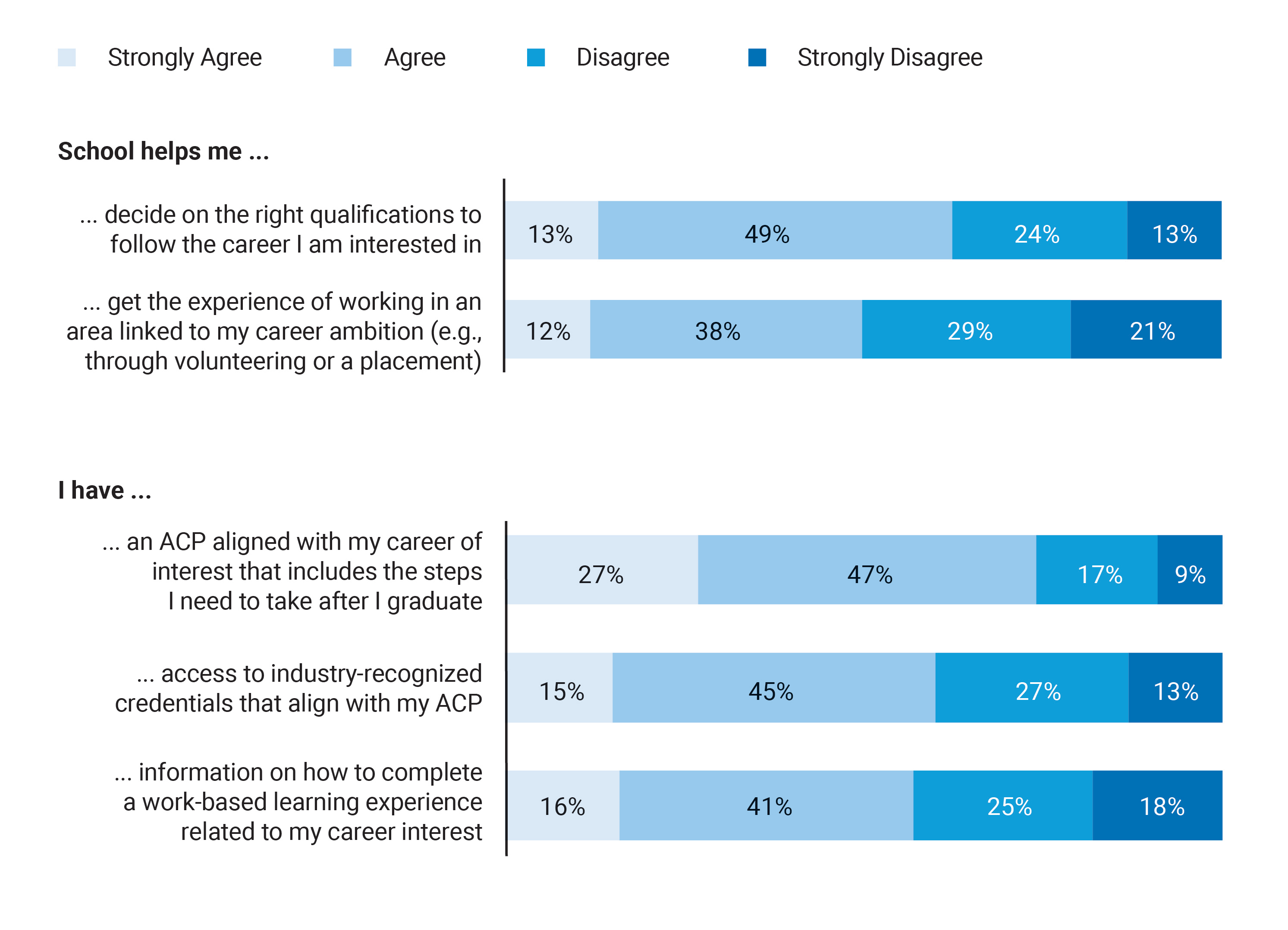 Improving Virginia's Career Readiness System: The OECD Survey of High ...